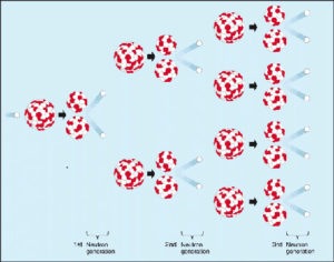Chain reaction - ENS