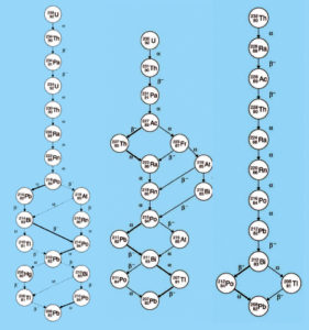 Decay chains, natural - ENS
