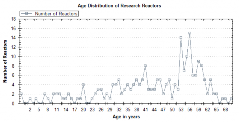 Research reactor - ENS