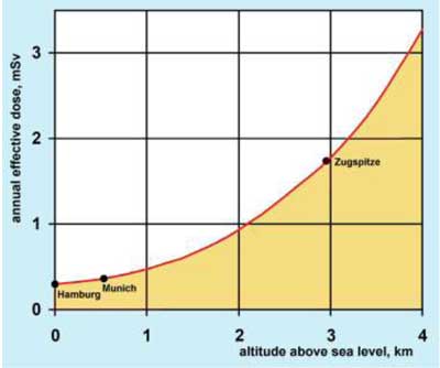 Levels Of Radiation Graph 24 Hour Background Radiation Chart 25012012