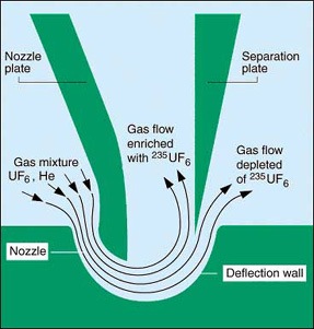 Separation nozzle process - ENS