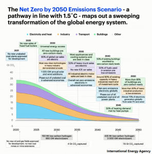 IEA Roadmap: "Net Zero Needs All Clean Technologies, Nuclear Included"
