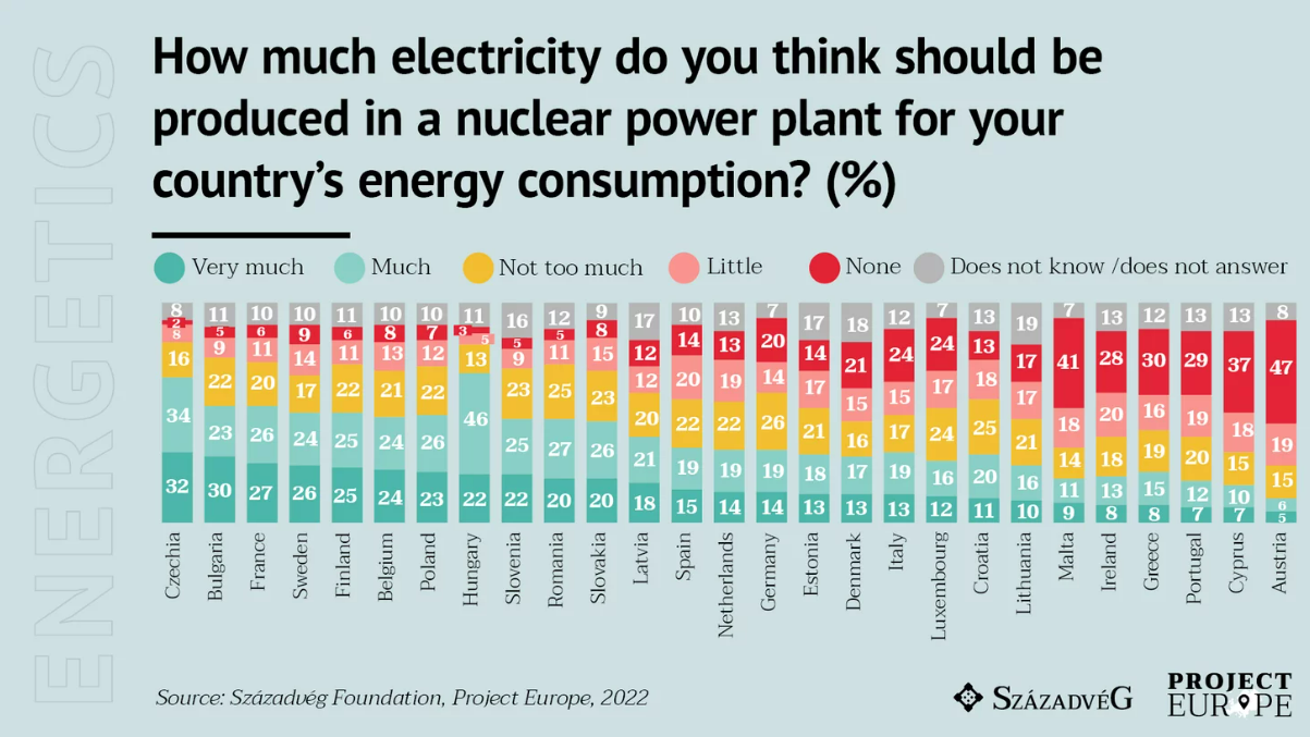 Support For Nuclear Energy Is Increasing In All EU Member States